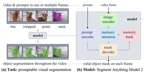 How To Use Sam 2 For Video Segmentation