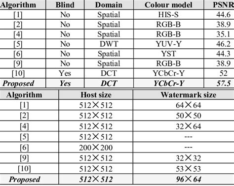 comparison between proposed method and others download table