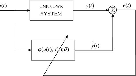 1 Illustration Of Online Dynamic System Identification Download