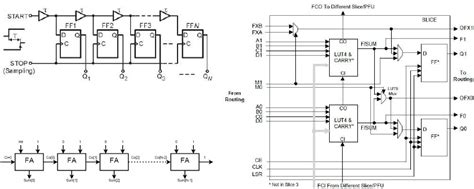 Look Up Tables Programmed As Full Adders Along The Carry Chain Are Used Download Scientific