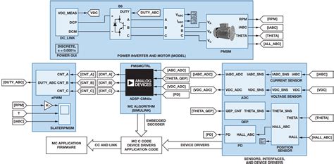 Model Based Design Streamlines Embedded Motor Control System Development Analog Devices