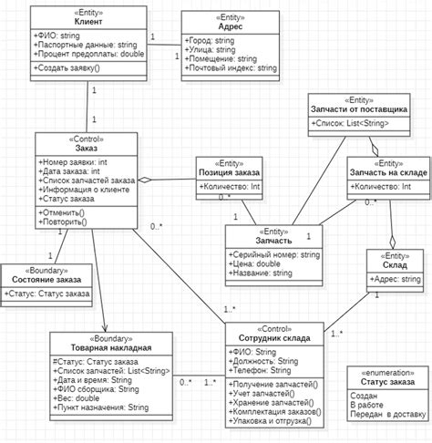 ЗНАЧЕНИЕ ПОСТРОЕНИЯ Uml ДИАГРАММ ПРИ МОДЕЛИРОВАНИИ ИНФОРМАЦИОННЫХ СИСТЕМ