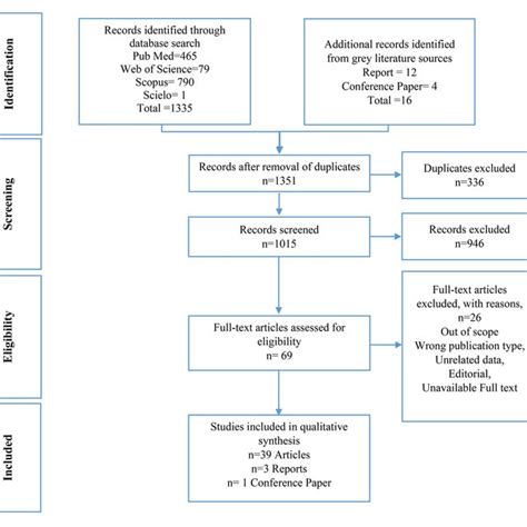 Matrix Of Ethical Considerations Of The Vaccine Development Process And Download Scientific