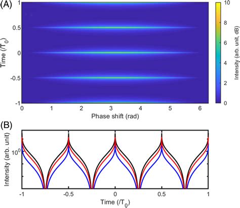 A Evolution Of Temporal Intensity Profile According To The Level Of