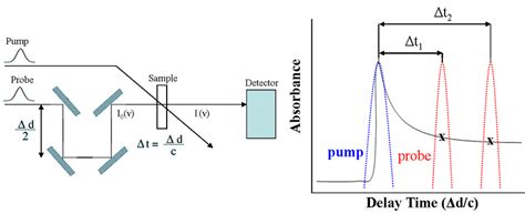 2 Left General Experimental Scheme For Transient Absorption Download Scientific Diagram