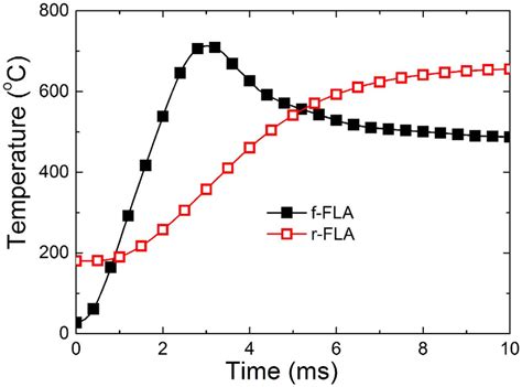 Simulated Temperature Distribution At The Implanted Surface During 3 Ms