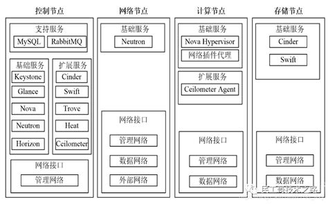 玩转企业云计算平台系列一OpenStack 基础入门 腾讯云开发者社区 腾讯云