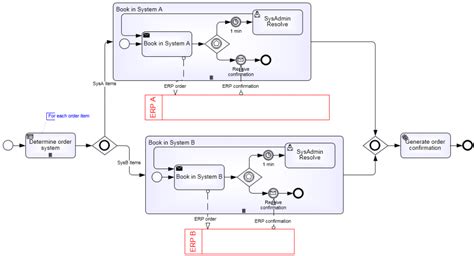 Process Driven Applications A New Approach To Executable Bpmn Method And Style