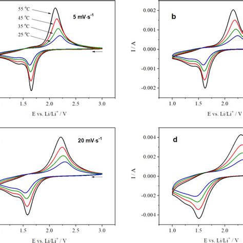 The Cv Curves Of Ti Tio2 Ntas Electrode Recorded At Different Download Scientific Diagram