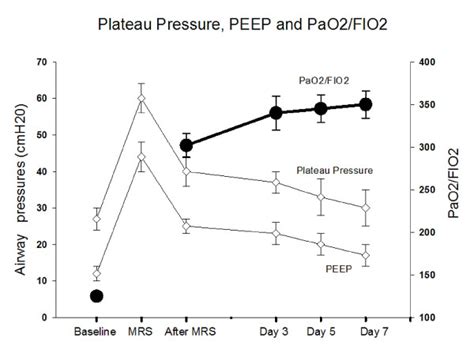 Evolution Of Pao2 Fio2 Ratio Plateau Pressures And Peep Levels