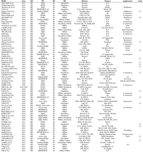 [pdf] Reinforcement Learning Based Recommender Systems A Survey Semantic Scholar