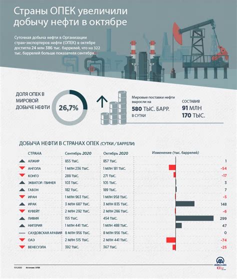 Страны ОПЕК увеличили добычу нефти в октябре — Turkish Forum
