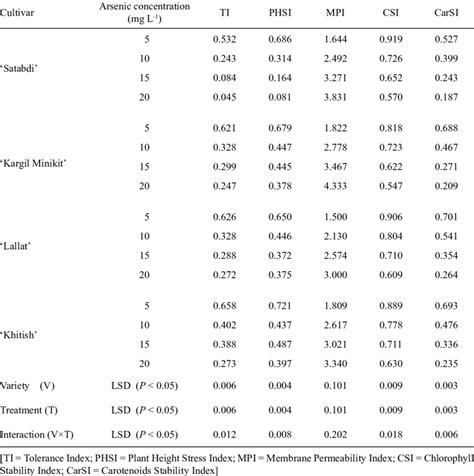 Eff Ect Of Arsenic On Diff Erent Indices Of Four Rice Cultivars Download Scientific Diagram