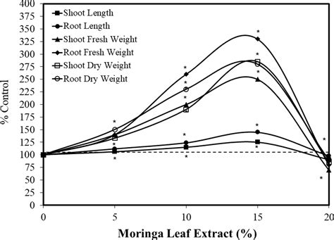 Moringa Induces Its Beneficial Effect Via Hormesis Nutrition Research Reviews Cambridge Core