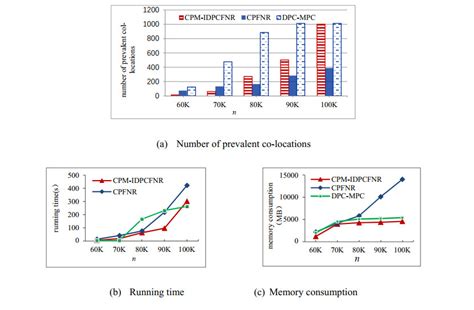 Spatial Co Location Pattern Mining Based On The Improved Density Peak Clustering And The Fuzzy