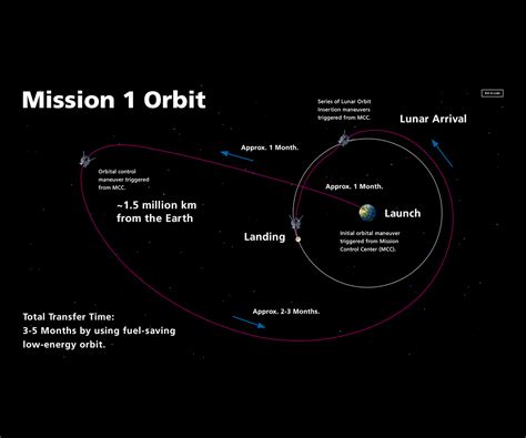 Trio Of Spacecraft Launch For The Moon Sky And Telescope Sky And Telescope