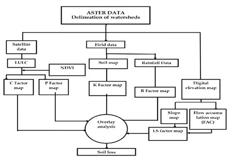 B Temporal Variation Of Rainfall And Erosivity During Mid Century At Download Scientific