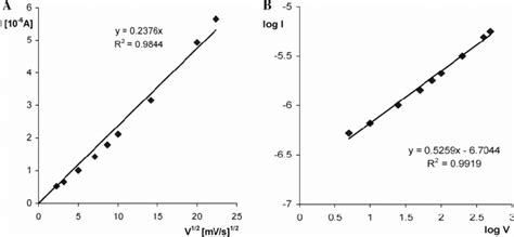 a a plot of peak current versus the square root of the scan rate b
