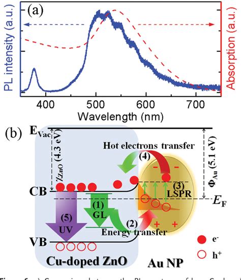 Figure 1 From Leveraging On Plasmonic Hot Electrons Is An Emerging Strategy For Electron Hole
