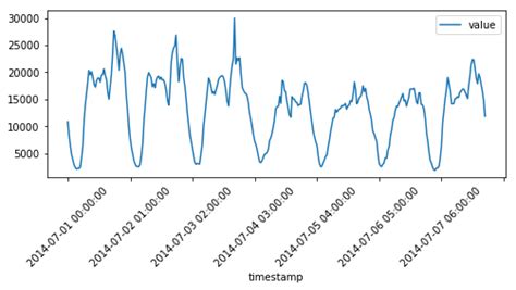 Lstm单变量时间序列预测及异常值检测 Csdn博客