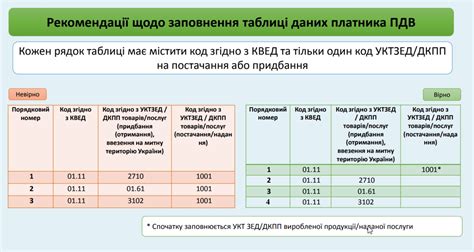 ДПС навела рекомендації із подання таблиці даних при блокуванні податкових накладних БУХГАЛТЕР Ua