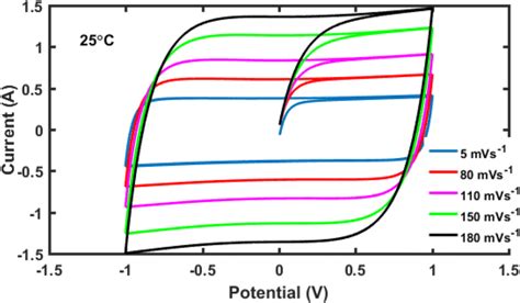 Cyclic Voltammetry Of Supercapacitor With Respect To Different Scan Rates Download Scientific