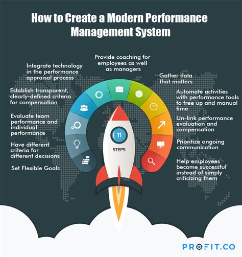Performance Evaluation Performance Management Process What Is A