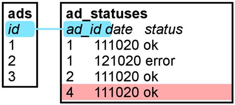 Dbcritic Constructively Criticizing Your Postgres Schema Using Idris