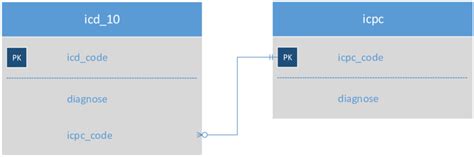 Gambar 3 Rancangan Basidata Kode Icpc Dan Icd 10 Download Scientific Diagram