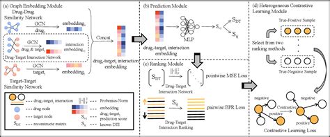 Figure 1 From A Heterogeneous Ranking Contrastive Learning Method For