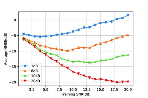 Nmse Performance Of Dnn Based Decoder With Randomly Generated