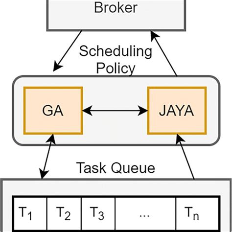 Gaya Based Scheduling Framework Download Scientific Diagram