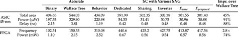 Comparison Of The Various Design Metrics In 45 Nm Technology And Fpga