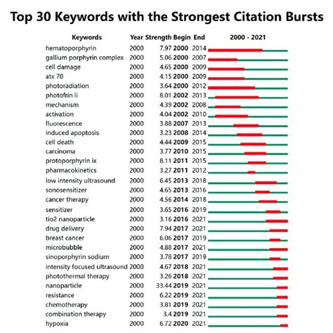 A Network Visualization Map Of Keywords Co Occurrence Analysis All