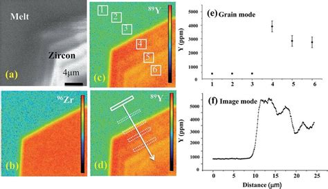Images Showing The Differences Of The Two Analytical Modes A Cl