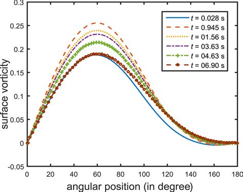 Temporal Evolution Of Internal Vorticity Along The Evaporating Download Scientific Diagram