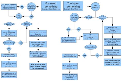 New Shop Flowchart Uncovery Minecraft