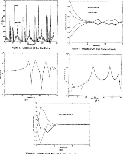 Figure 1 From Frequency Response Function Fe Model Updating Using