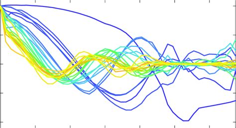 Graph Autocorrelation Function For The First 25 Eigenvectors Of The Download Scientific Diagram