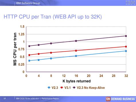 Ppt Ibm Cics Transaction Server For Z Os V Performance Report April Powerpoint
