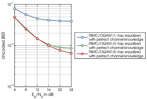 Uncoded Ber Of Fbmc Oqam For One Three And Five Tap Equalizers In Hf Download Scientific