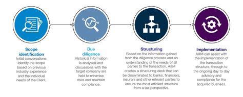 Global Transaction Tax Advisory Services Alvarez And Marsal