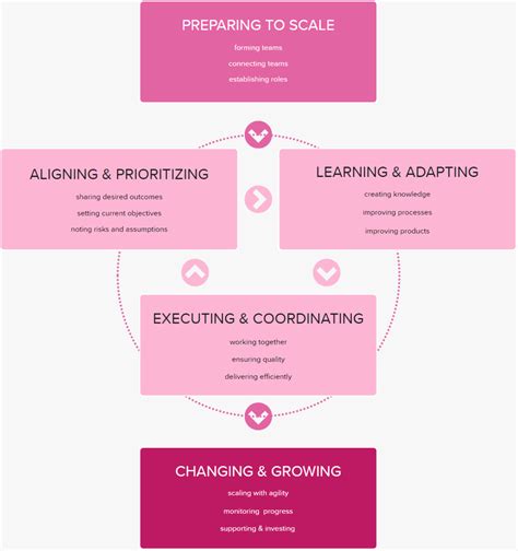 Certified Agile Scaling Practitioner Casp Training