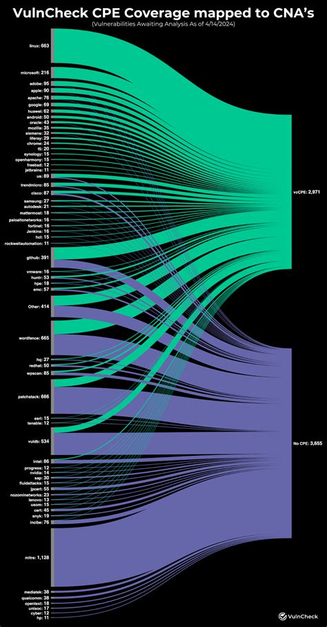 Vulnchecks Cpe Coverage Update 3 Weeks After Launch Blog Vulncheck