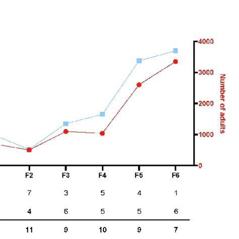 Yield In Eggs And Adults From F1 To F6 The Graph Represents The Number Download Scientific
