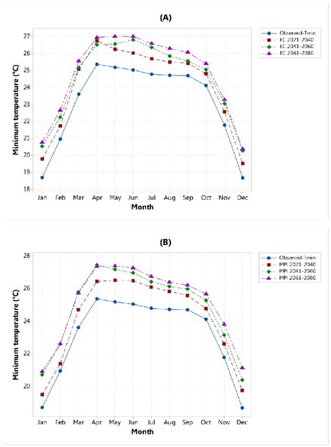 baseline and future of minimum temperature a ec earth b mpi esm mr