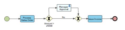 BPMN Gateways For Controlling The Flow Of Process Execution Open Decision Intelligence Platform