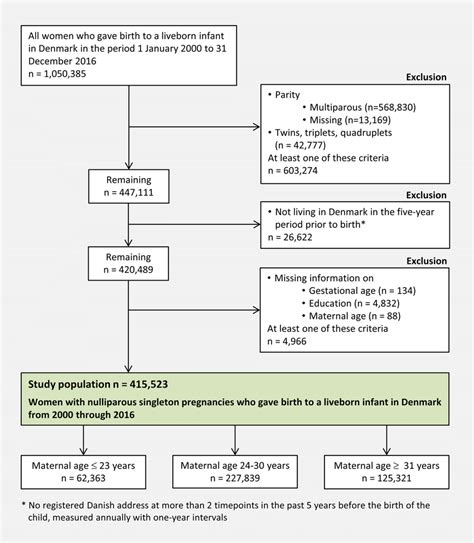 Flowchart Of The Inclusion Exclusion And Final Study Population Download Scientific Diagram