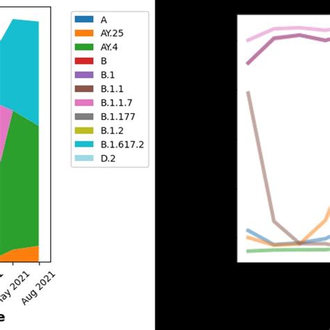 A Relative Prevalence Of The Three Most Frequently Observed Lineages