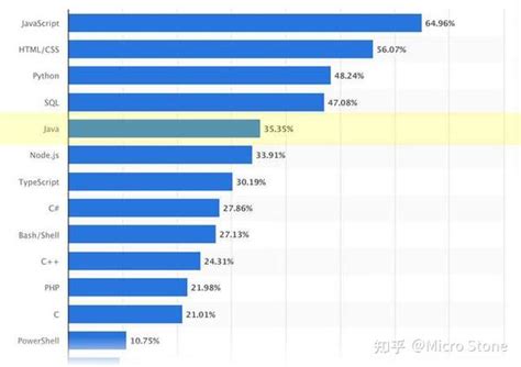 学习java的十大理由 知乎